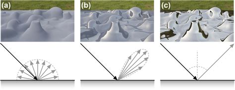 Surface Materials With Different Reflectance Properties Often Create