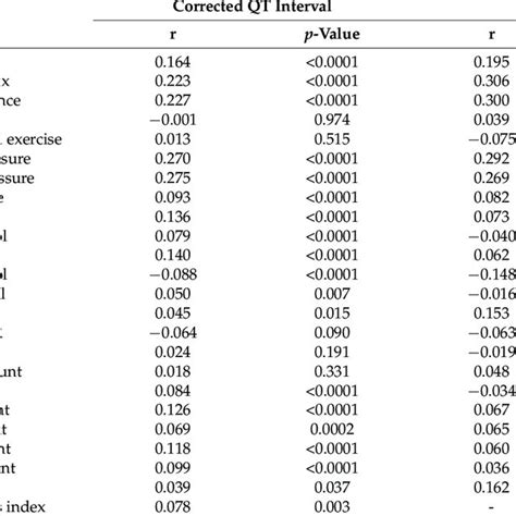 pearson s correlation coefficients between corrected qt interval and
