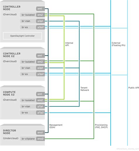 opendaylight and red hat openstack installation and configuration guide