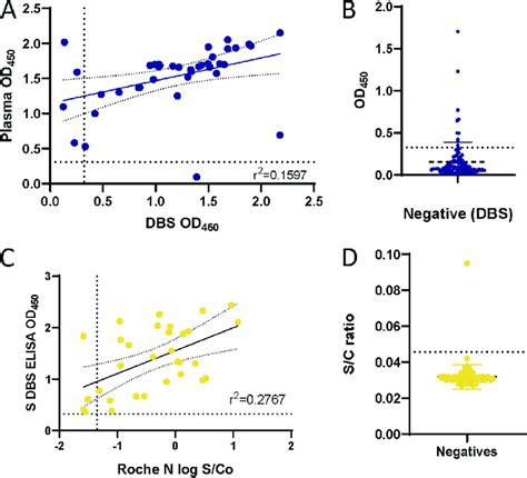 Validation Of Dbs In Anti N Serological Methods Paired Dbs And Plasma