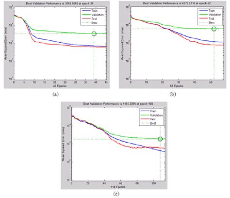 Performance Of Different Training Algorithms A Fletcher Powell Download Scientific Diagram