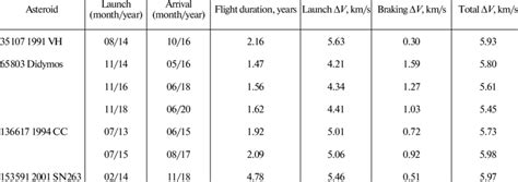 Characteristics Of Direct Flights With Impulsive Thrust Download Table