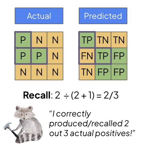 Precision Vs Recall Vs Accuracy Finally Memorize The Difference