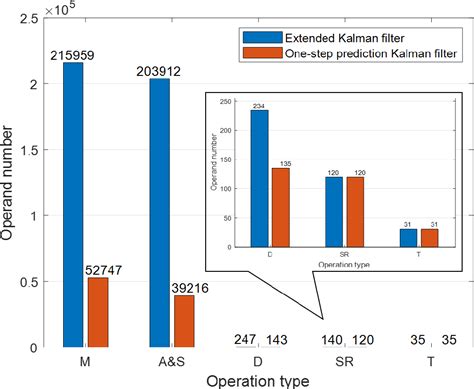 Figure 4 From An Improved Adaptive Kalman Filter For A Single Frequency