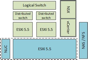 Nested Nsx Vmware Nsx On Intel Nuc Lab Setup Part Breek Een Been