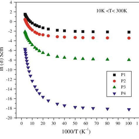 Semi Logarithmic Plots Of Dc Conductivity As A Function Of Reciprocal