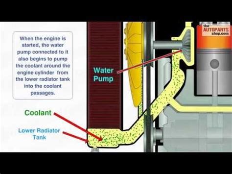 How Car Cooling System Works Car Radiator Engineering Car Buying