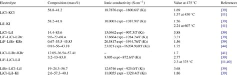 Ionic Conductivity Of Selected Electrolytes Download Table