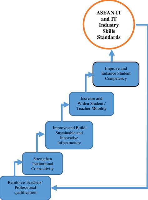 Proposed Regional Qualification Framework Download Scientific Diagram