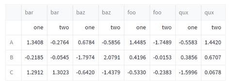 Display Multi Index Columns As Merged Cells When Printing A Dataframe
