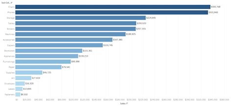 Five Easy Ways To Improve A Bar Chart The Data School