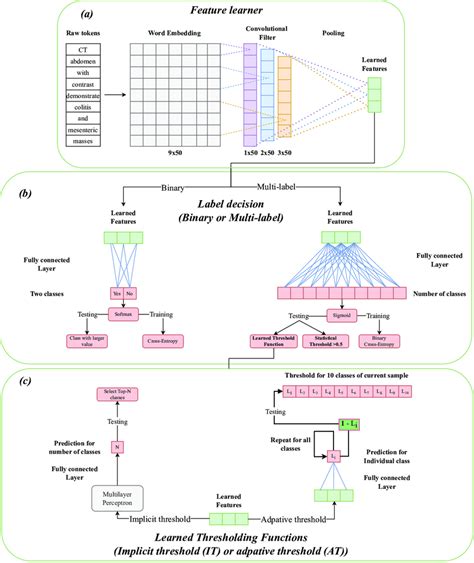 The Base Network Architecture Of The Feature Learner That Utilizes A