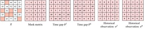 Illustration Of The Mask Matrix Time Interval Matrices And Historical Download Scientific