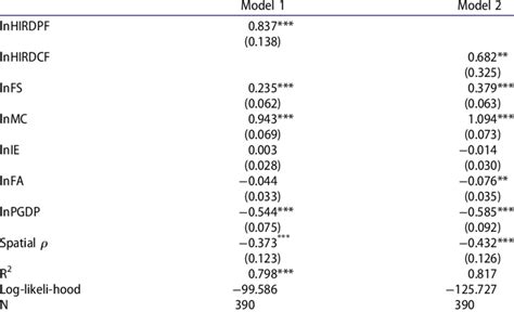 Generalised Spatial Panel Two Stage Least Squares Estimation Results Download Scientific Diagram