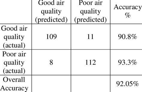 confusion matrix showing accuracy of data mining results using neural
