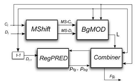 RGB D Based Object Detection And Tracking Algorithms