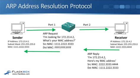 ARP The Address Resolution Protocol FlackBox