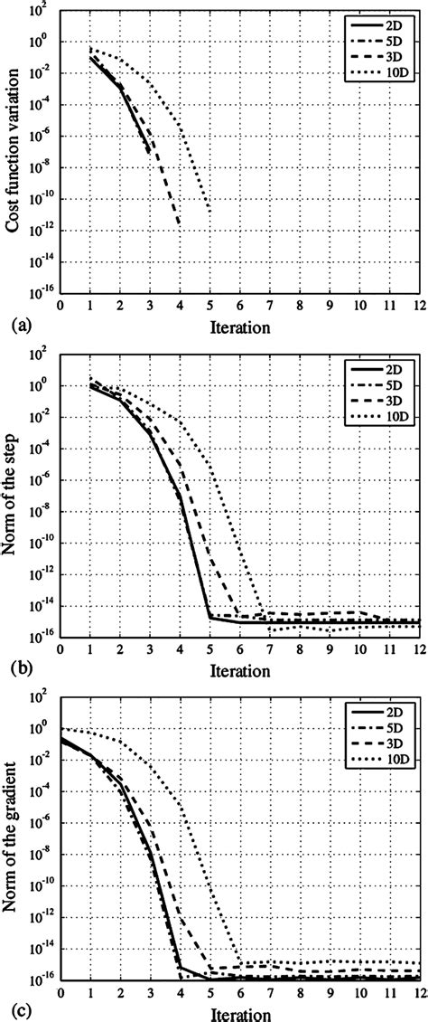 At Each Iteration K The Figures Represent The Cost Function Variation