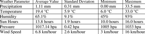 average standard deviation minimum and maximum vales of weather