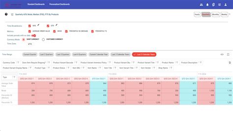 Angular View Ecommerce Analytics With Revolutionary Comparison Method