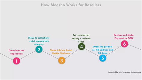 Meesho Business Model Revenue Model Meesho Interview Startup India Meesho Pdf