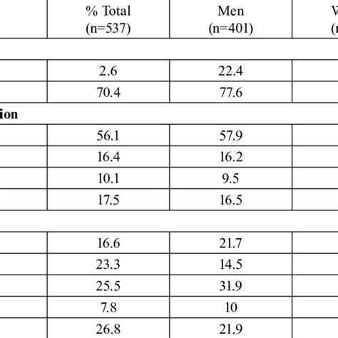 Health Services Utilization Among Elderly People According To Gender Download Scientific Diagram