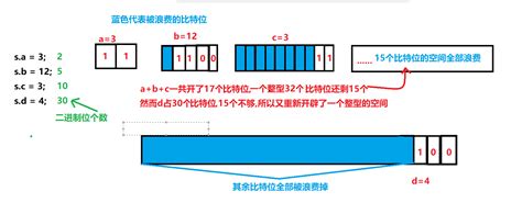 【c语言进阶七】自定义类型 结构体位段联合（二） 阿里云开发者社区