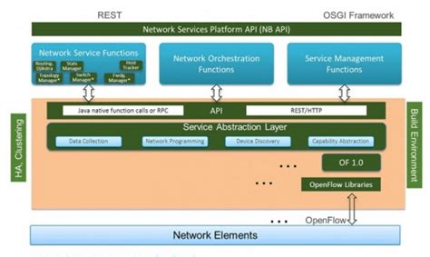 The Architecture Of OpenDayLight Controller A Set Of OpenDayLight