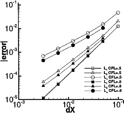 Solution Error Of Burgers Equation T 1 A Q Scheme Download Scientific Diagram