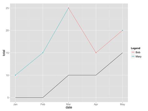 R How Do I Set The Color Of A Single Line Using Ggplot Stack Overflow