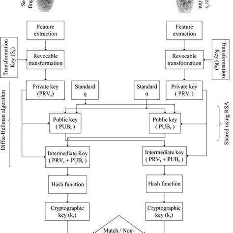 Proposed Crypto Biometric System Framework Download Scientific Diagram