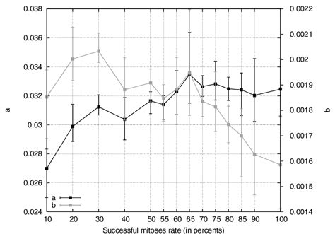 Maximal Minimal And Average Values Of A Shown In Black And B Shown