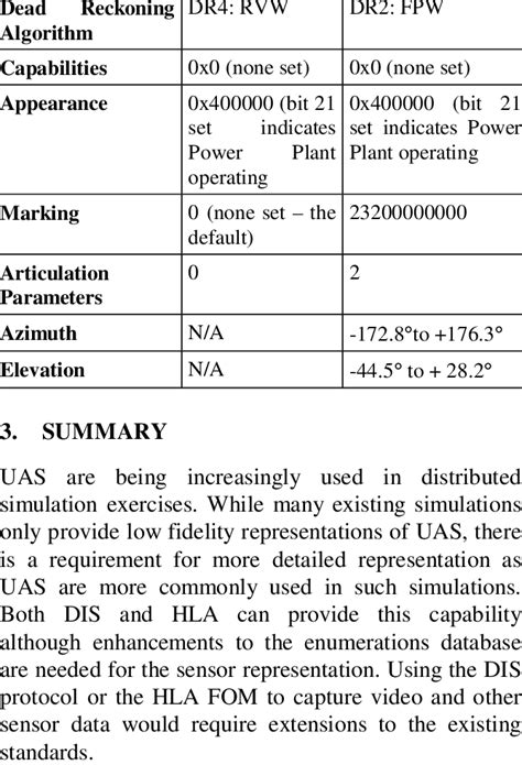 Uas Information Communicated Through Dis Entity State Pdu By Muse And Download Table