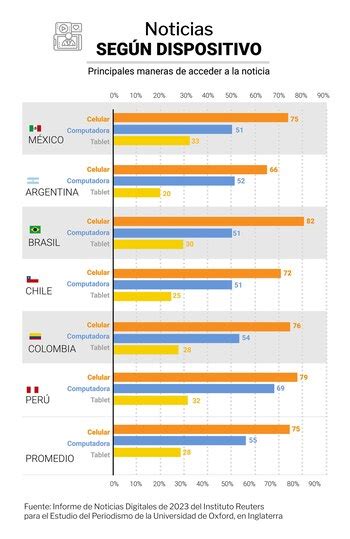 Oxford University Audiencias Digitales Y Fragmentadas En América