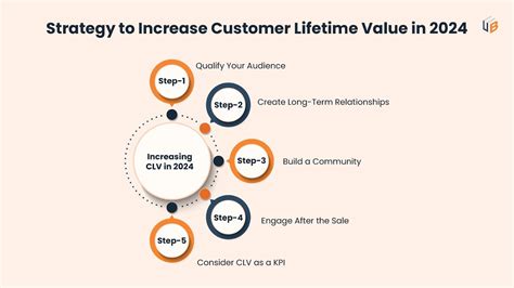 Customer Engagement How To Build Deeper Customer Interactions