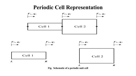 Finite Element Method For 1d Axial Periodic Structurepptx