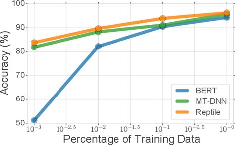 Investigating Meta Learning Algorithms For Low Resource Natural