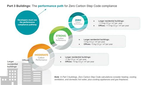 Zero Carbon Step Code Engage Maple Ridge