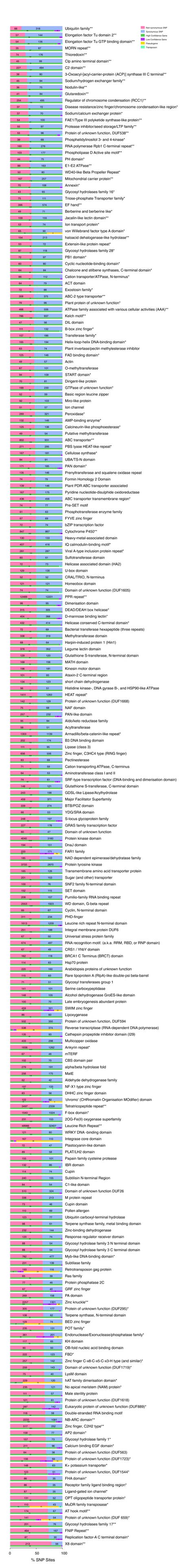 number and distribution of non synonymous and synonymous snps in