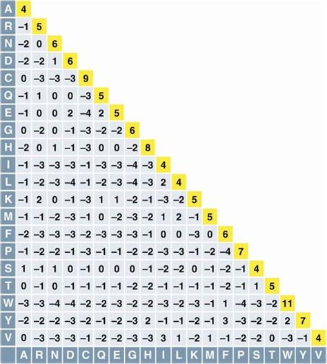Solved Using The Blosum Matrix Provided At The Top Of The