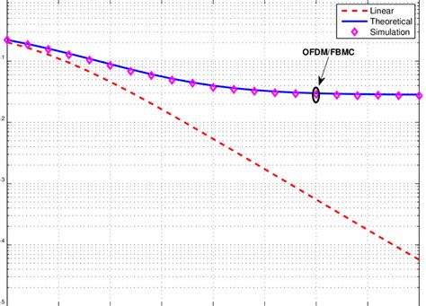 Ber Vs Eb N 0 For Ofdm And Fbmc System Saleh Hpa Model 64