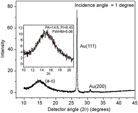 IUCr Structural Variation In A Synchrotron Induced Contamination Layer A C H Deposited On A