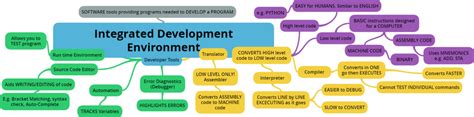 Diagram Of Integrated Development Environment Quizlet