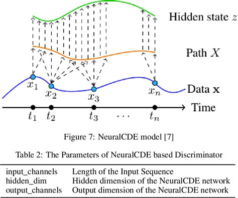 Ecg Synthesis With Neural Ode And Gan Models