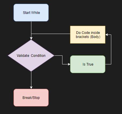 C Tutorial Iteration Statements