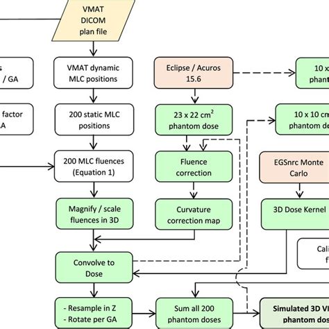 Flowchart Illustrating The Steps Taken In Calculating 3d Vmat Dose In A