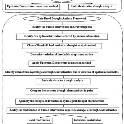 The Flow Diagram Of The Data Based Drought Analysis Framework