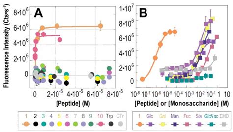 Selective Recognition Of Protein Tetraserine Motifs With A Cell Permeable Pro Fluorescent Bis