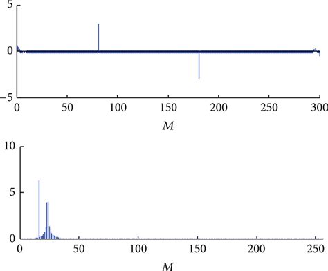 Decomposition Coefficient Diagram Obtained By Using The Proposed Method