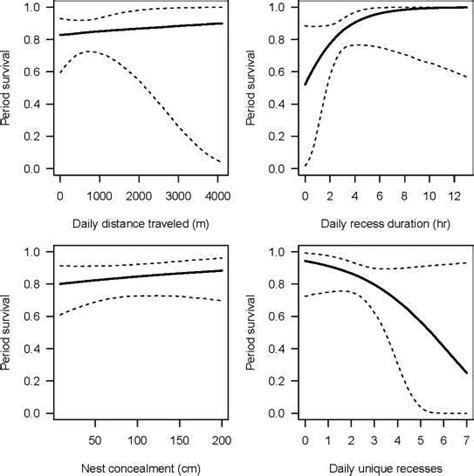 Predicted Effects Of Model Covariates On Period 30 Days Survival Download Scientific Diagram